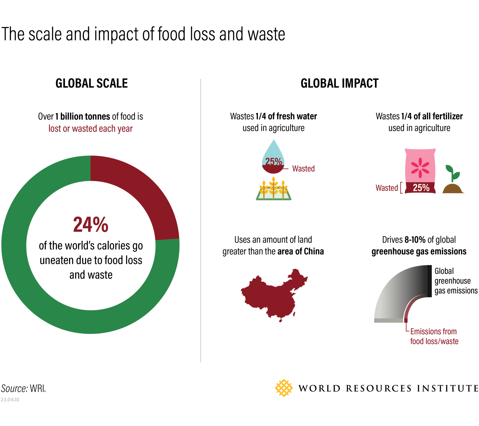 The Global Benefits of Reducing Food Loss and Waste, and How to Do It ...